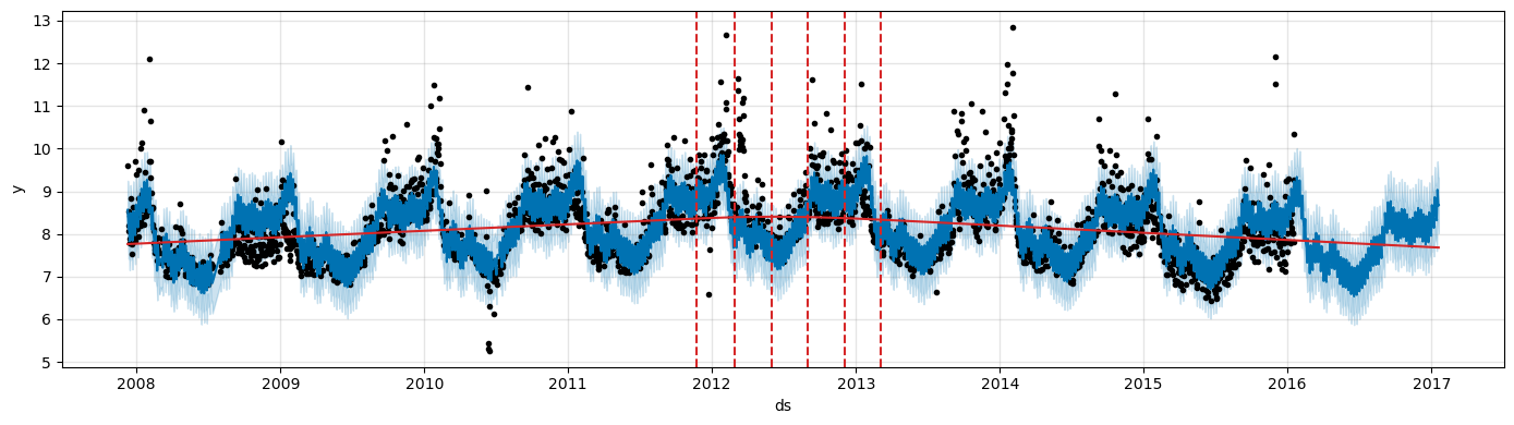 Prophet — Time series analysis with Python