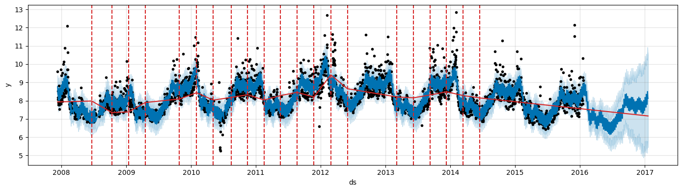 Prophet — Time series analysis with Python