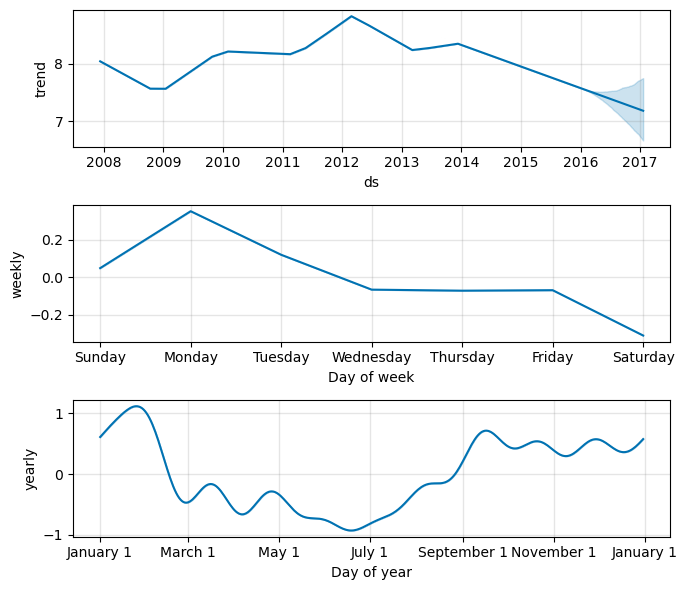Prophet — Time series analysis with Python