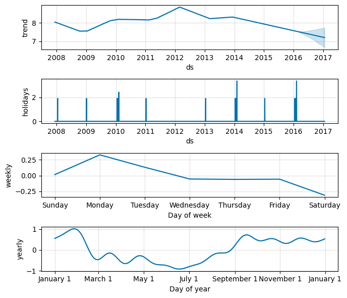 Prophet — Time series analysis with Python